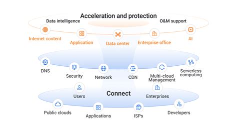 Esa Introduction Edge Security Acceleration Alibaba Cloud Documentation Center