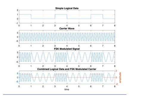 Solved Question The OOK Modulated Signal Does Not Chegg