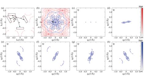 Color Online Qpi Patterns For S Terminated Surface A Surface Fss