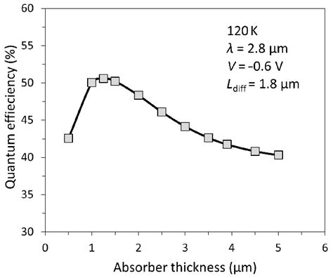 Influence Of The Absorber Thickness On The Qe Value At −06 V And 28