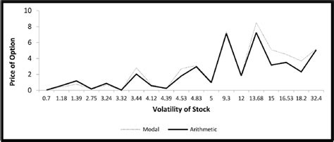 Comparison Of Modal Average Option Prices And Arithmetic Average