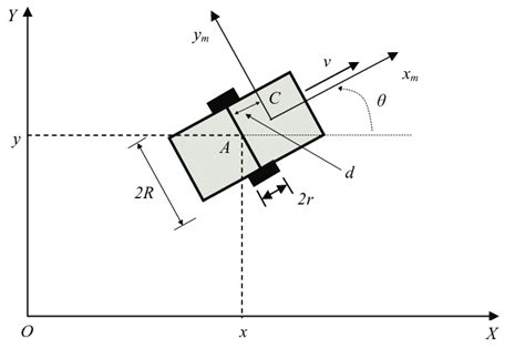 The Representation Of A Nonholonomic Mobile Robot Download Scientific