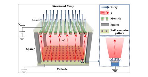 Cold Cathode Flat Panel X Ray Source For Talbot Lau Grating Interferometer Using Zinc Oxide