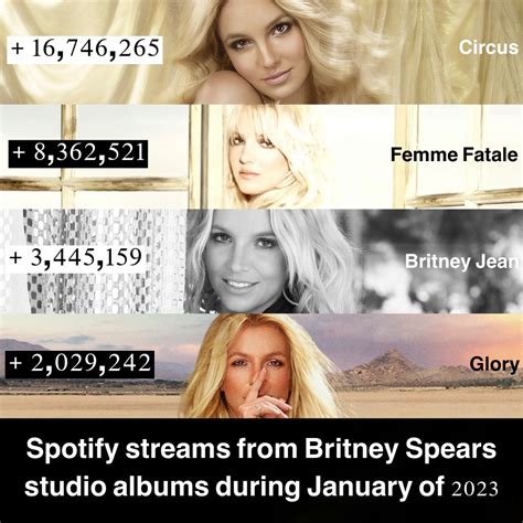 Fan Account 🌹🚀 On Twitter Spotify Update • Britney Spears Studio