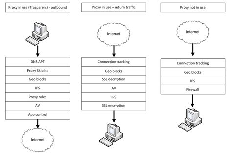 Country Blocking What Do The Settings Really Mean Network Protection Firewall Nat Qos