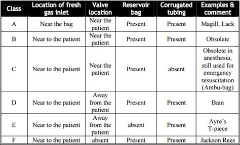 Types Of Mapleson Circuits