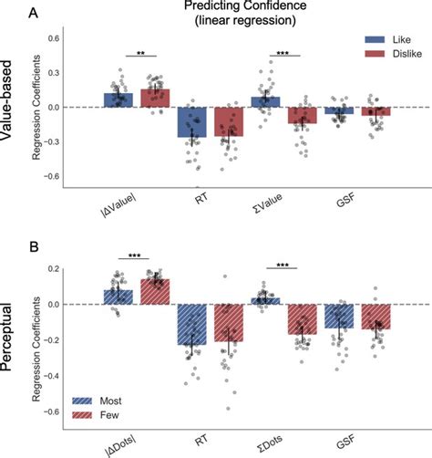visual attention modulates the integration of goal relevant evidence