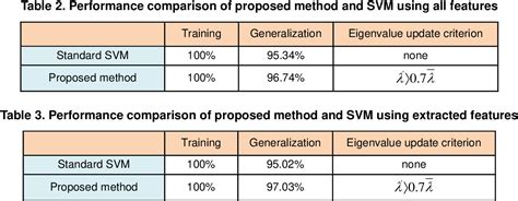 table 2 from real time fault detection in semiconductor manufacturing
