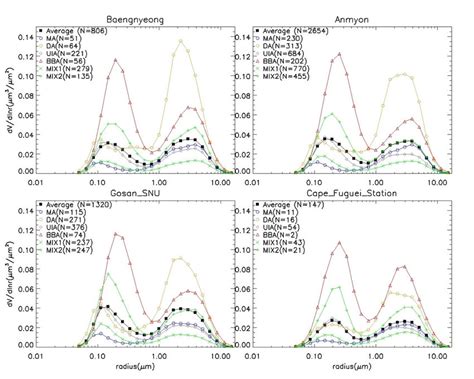 Multi Year Average Aerosol Particle Volume Size Distribution For