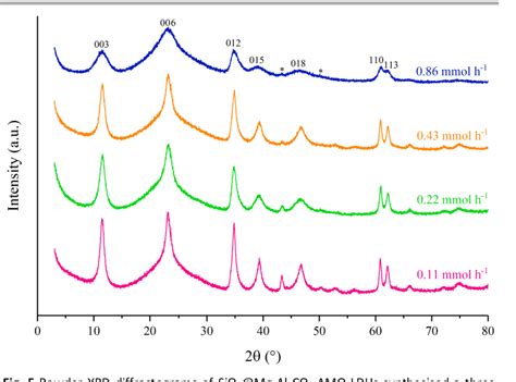 Figure 5 From Silicalayered Double Hydroxide Core Shell Hybrid Materials Semantic Scholar