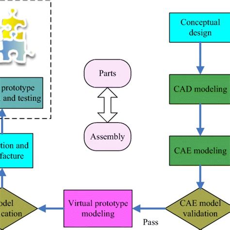 Flow Chart Of Virtual Prototype Modelling Download Scientific Diagram