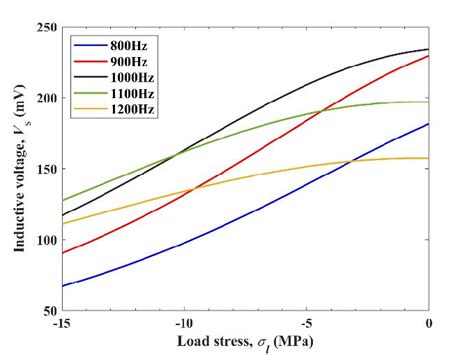 Theoretical Prediction Curves Of Vs Versus σl Under Different Fs When
