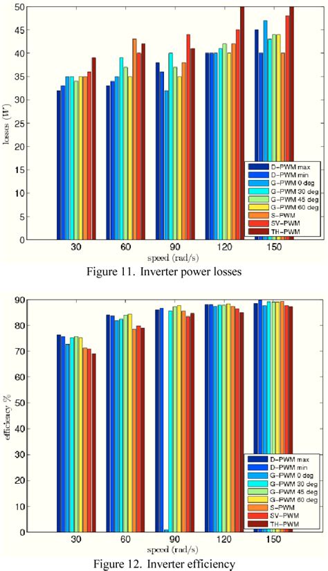 Figure 11 From Benchmarking Of Pwm Techniques Effects On Efficiency Power Quality And Emi In Dc