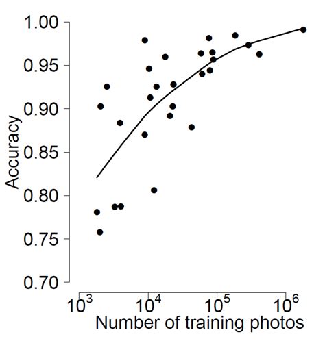machine learning model accuracy increased with the size of the training