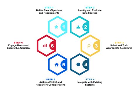 Ai Challenges In Software Development 6 Steps For Easier Ai Adoption In Businesses
