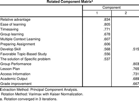Factor Analysis Rotated Component Matrix Download Scientific Diagram