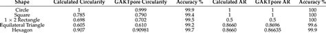 Accuracy Of Shape Factors By Comparing The Calculated Circularity And