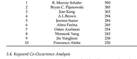 top 10 most cited authors in the field of soundscape download