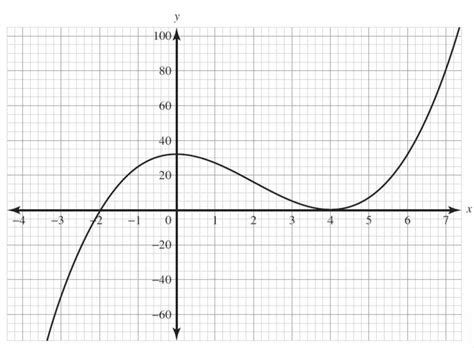 Unit 1 AP Precalculus Practice Test 2025
