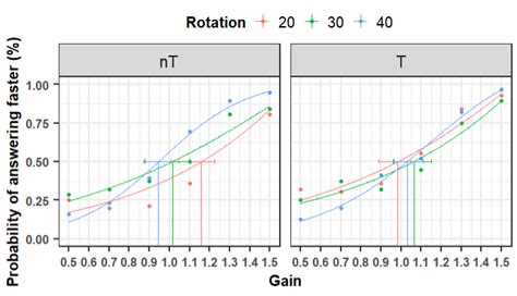 2 Psychometric Curves From The Pooled Results Of The 1afc Question Per
