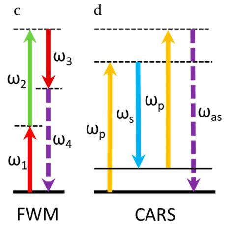 Energy Diagrams Of Different Nonlinear Detection Methods In The