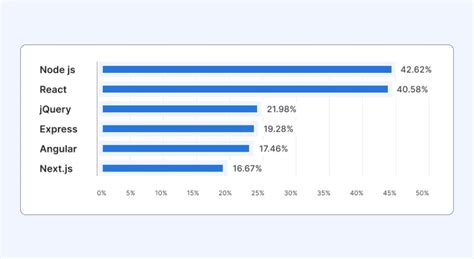 11 Most Popular Web App Frameworks To Use In 2024