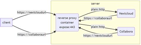 Convert Working Command Line Docker To Composeyml Installation