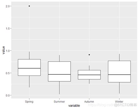 Ggplot2 分组箱线图图绘制方法 51cto博客 Ggplot2绘制箱线图
