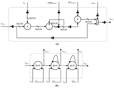 Fpga Based Hardware Matrix Inversion Architecture Using Hybrid