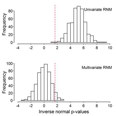 Spurious Signals Generated By Incorrect Univariate Model Can Be