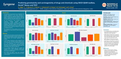 Pdf Predicting Genotoxicity And Carcinogenicity Of Drugs And