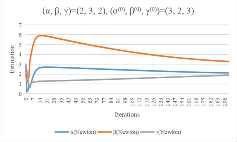 Simulation Results Of The Newtons Method Download Scientific Diagram