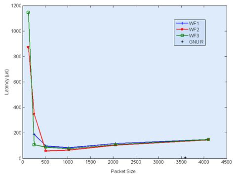 Inter Component Latency Small Packet Size Download Scientific Diagram