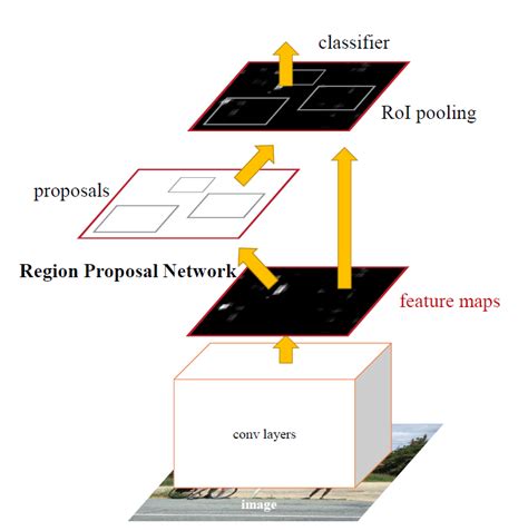 Reproduction Of Deep Fruit Detection In Orchards” By Rui Tang Medium
