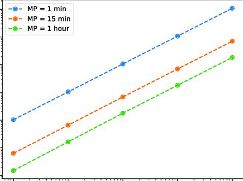execution times of computing total energy consumption for a given time