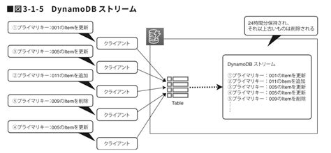 dynamodbを語ってみる nriネットコムblog