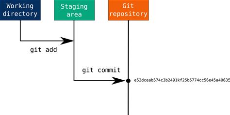 Git For Beginners Part I — Basic Git Concepts By Varun Dwarkani Dwarsoft Jun 2020 Medium