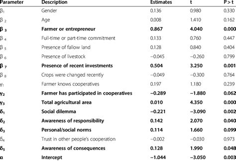Estimates In Bold Estimate Of Statistically Significant Parameters Download Scientific Diagram