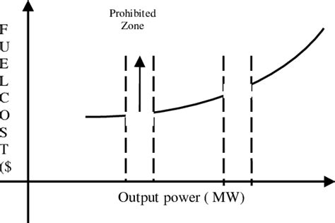 Fuel Cost Curve With Prohibited Operated Zones Prohibited Zones Divide