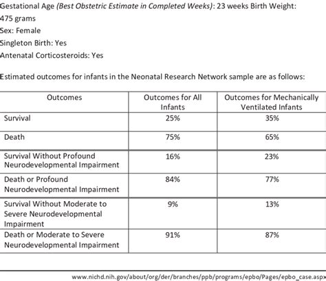 Nichd Neonatal Research Network Extremely Preterm Birth Outcome Data Download Table