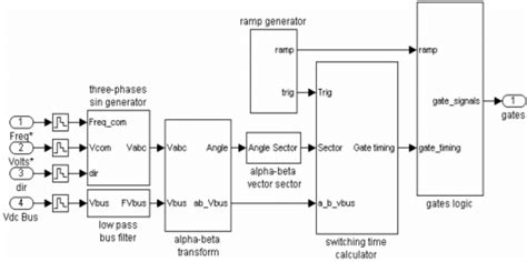 The Simulink Scheme Of Svm Generator Download Scientific Diagram