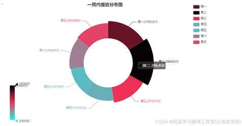 （计算机毕设选题推荐）基于大数据技术的抖音短视频数据分析与可视化大数据抖音短视频数据分析与可视化 Csdn博客