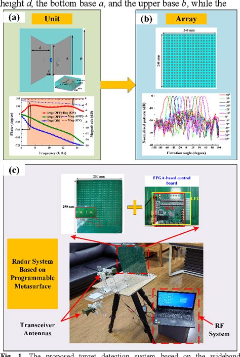 Figure 1 From Radar Sensing Based On Wideband Programmable Metasurface