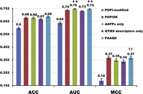 Comparison Of 20 Independent Iterations Of The 10 Fold Cross Validation