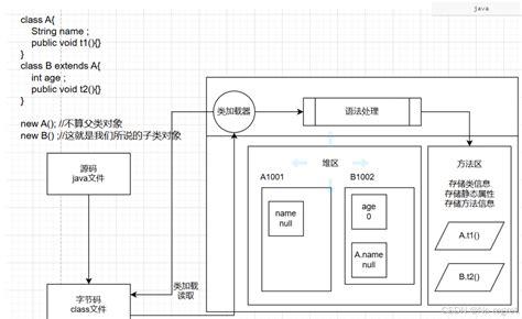 Java基础：封装、继承和多态（详讲）java封装继承多态 Csdn博客