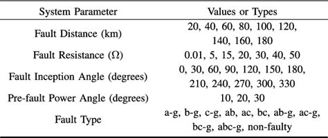 Figure 3 From Detection And Classification Of Transmission Line Faults Based On Unsupervised
