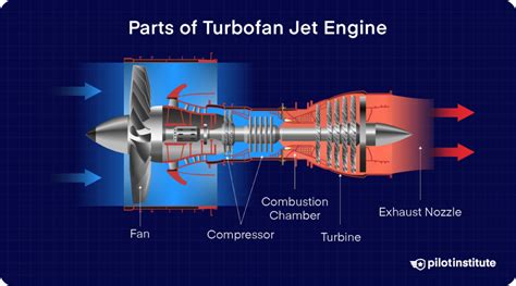 Turbofan Vs Turbojet Whats The Difference Pilot Institute