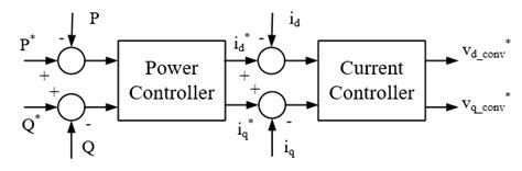 Design Idea Of Msc And Gsc Controllers Of The Pmsg Wts Download