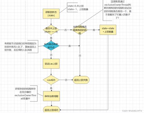 reentrantlock原理剖析