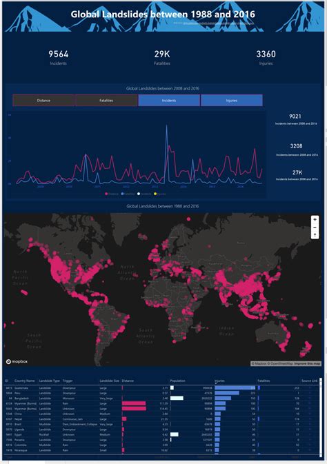 global landslides data using powerbi prathy s blog